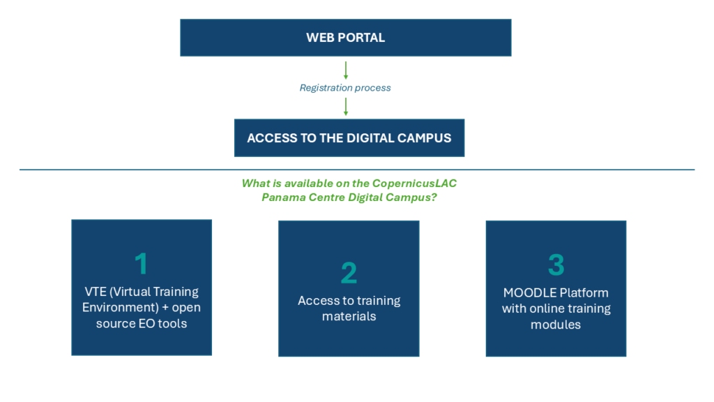 Digital campus – CopernicusLAC Panama Centre